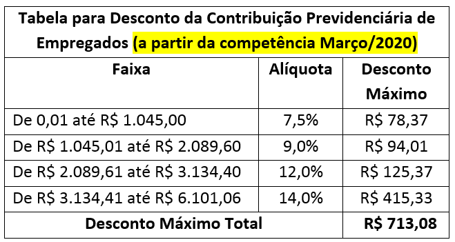 NOVA TABELA DE INSS: Nova forma de cálculo do desconto de INSS!