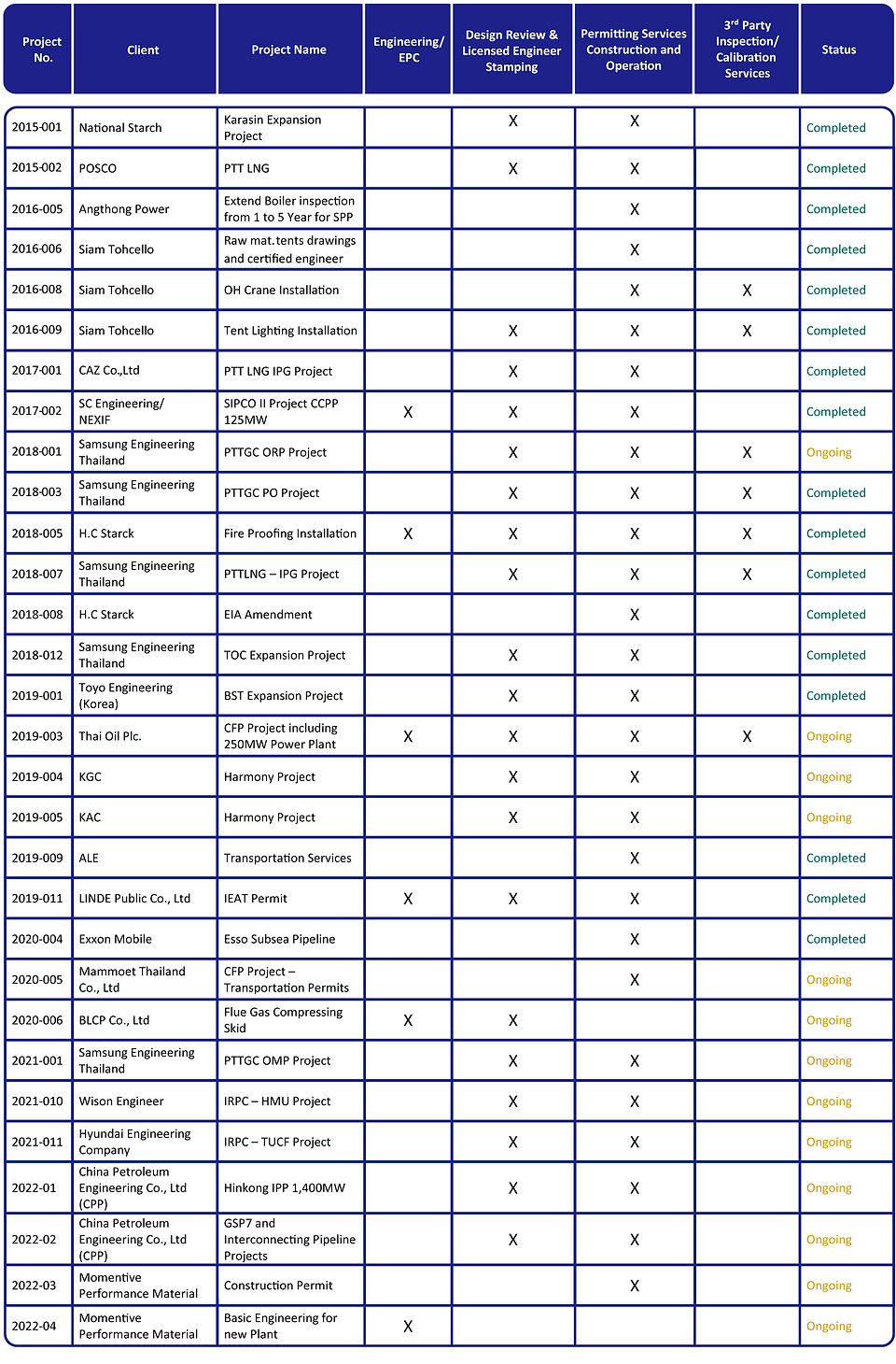 Qualification and Experiences | PEM