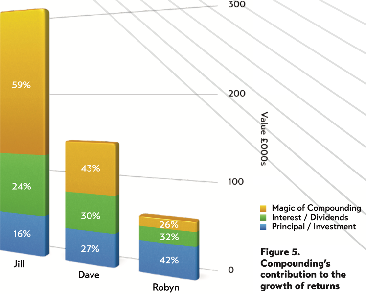The Magic of Compounding