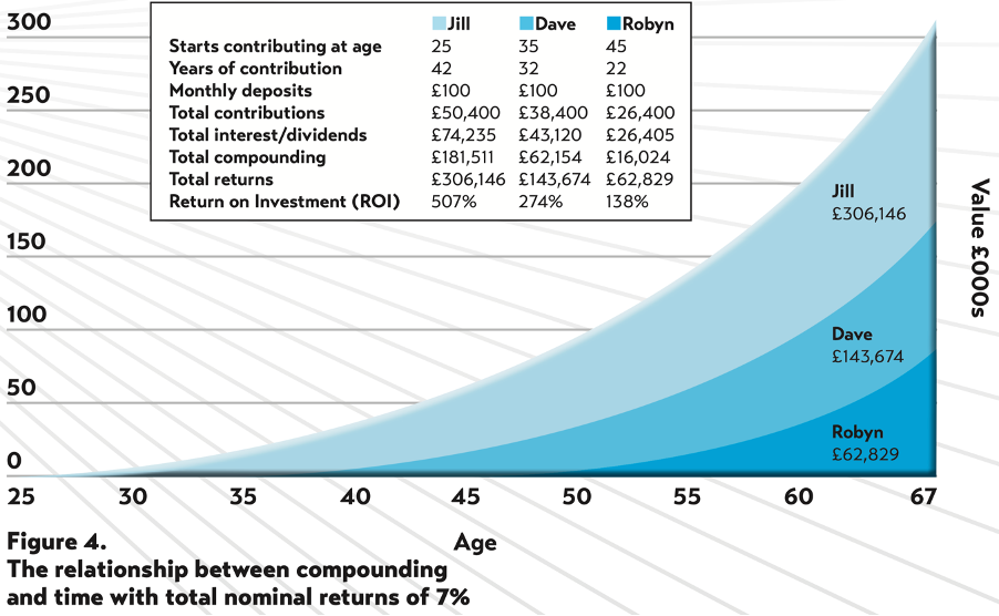 The Magic of Compounding