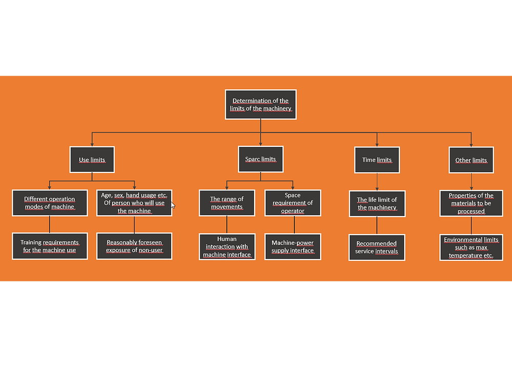 Risk assessment for machinery and ISO 12100