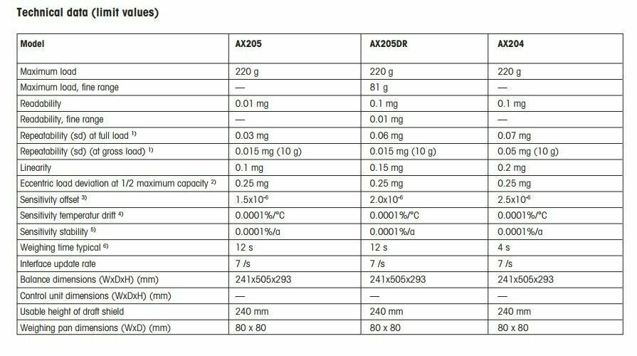 Mettler Toledo AX205DR Semi-Micro Analytical Balance | Checkmark Labs