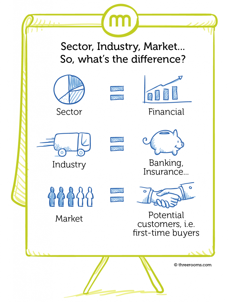 What is the difference between an industry, a sector and a market?