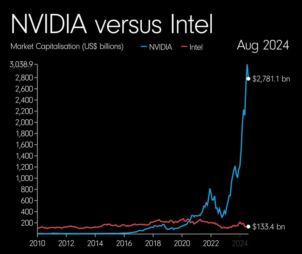 Intel, and how it changed after Andy Grove