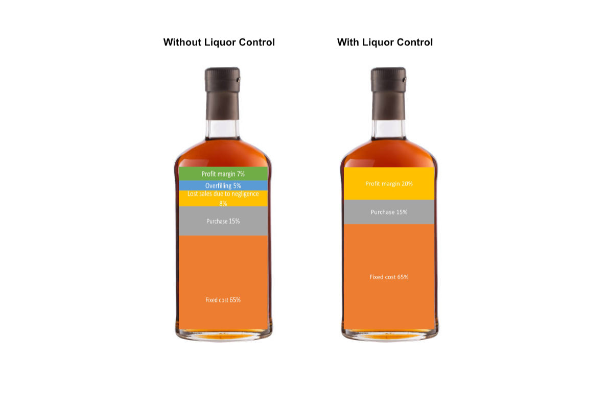 Why use a liquor control system?