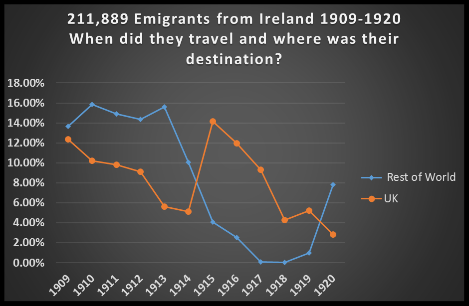 IRISH EMIGRATION