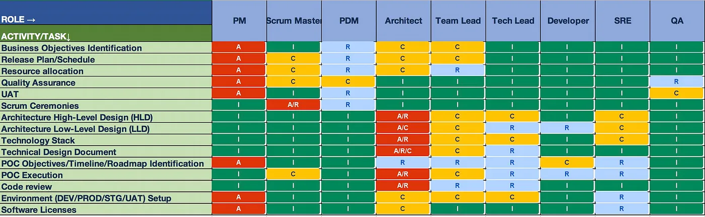 What is RACI Matrix? How is it useful in Agile world?