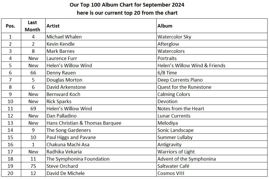 Charts | One World Music Radio