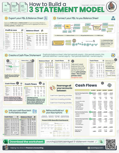 Abridged 3 Statement Model | Your CFO Guy