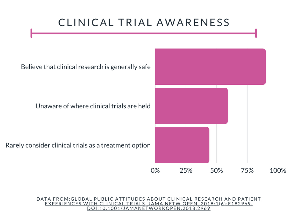 Why patients struggle to find clinical trials