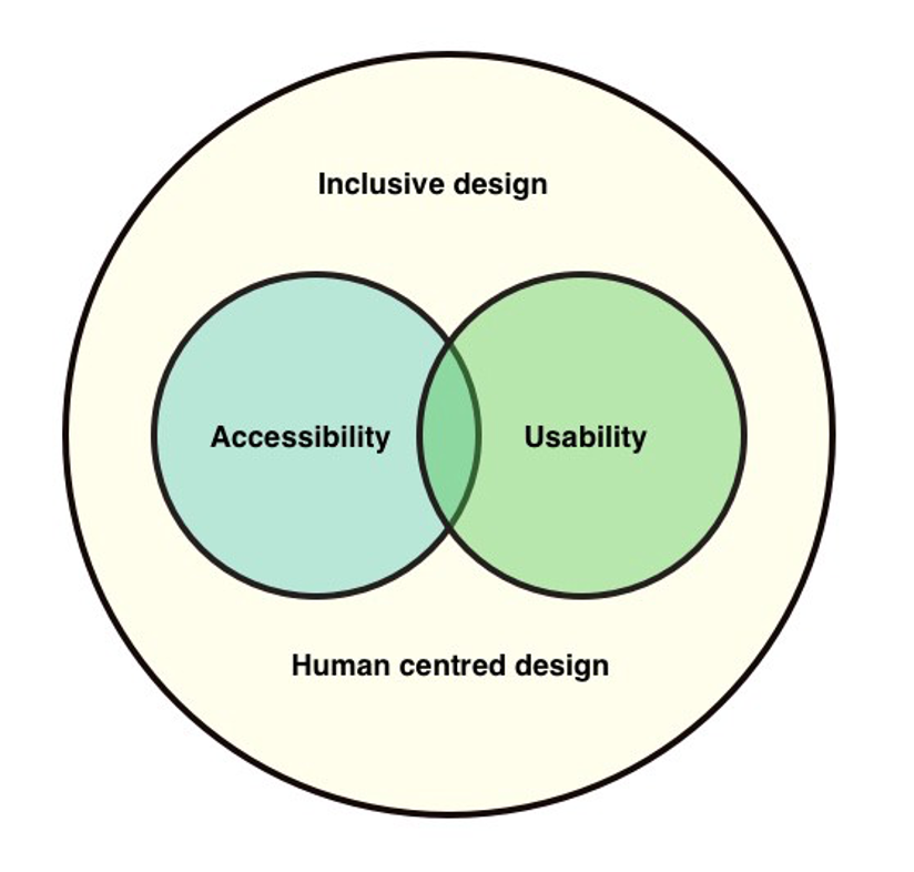 Designing for Inclusivity & Accessibility