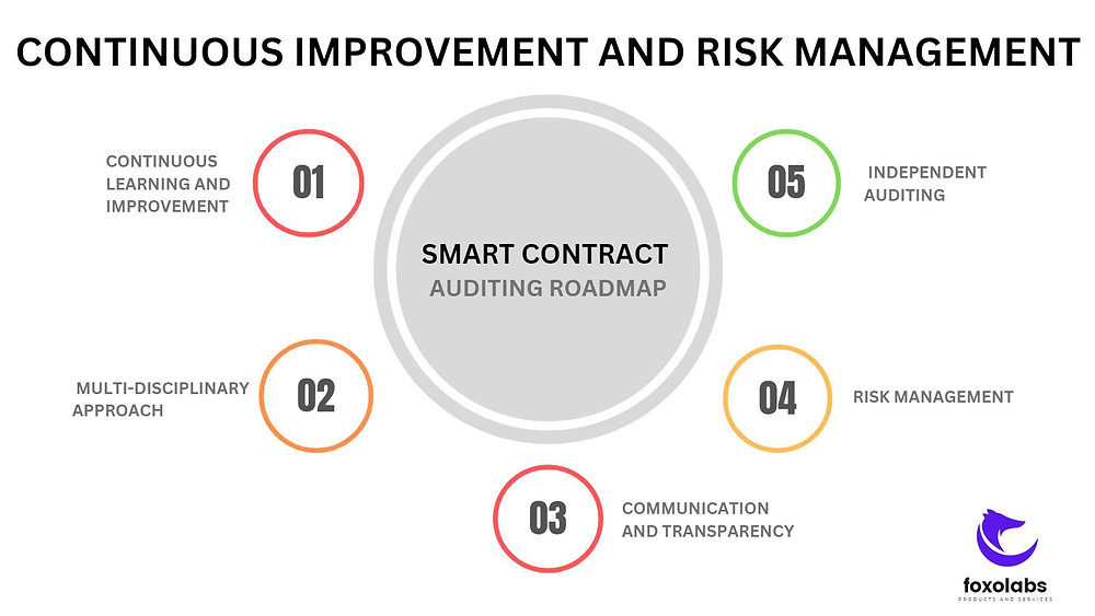 Strengthening Your Smart Contracts: A Guide to Continuous Improvement ...