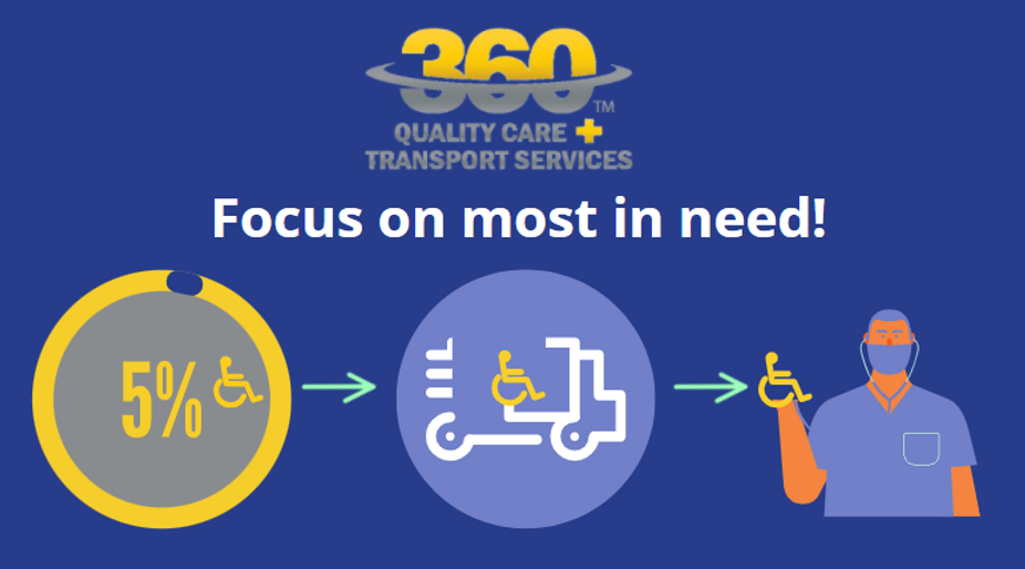 Priority Medical Transport Module #2 (4 minute video)