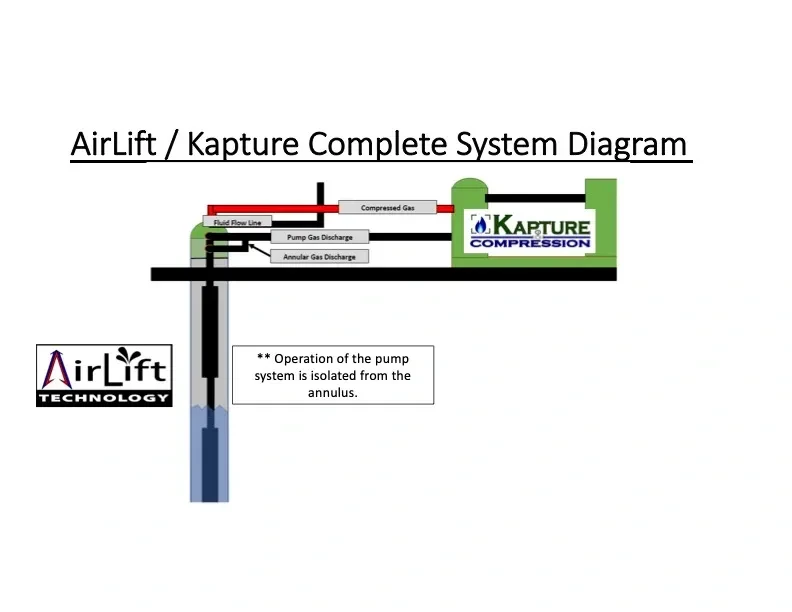 Gas Driven System | Air Lift Technology