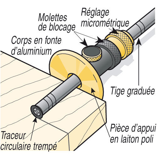 Le trusquin. Pourquoi ? Comment