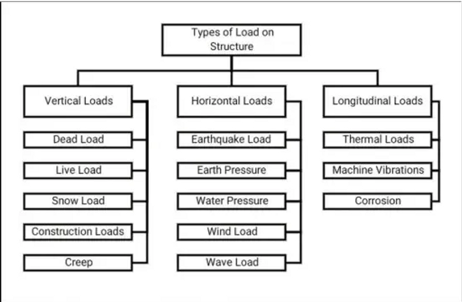 How many types of load should calculate in construction?