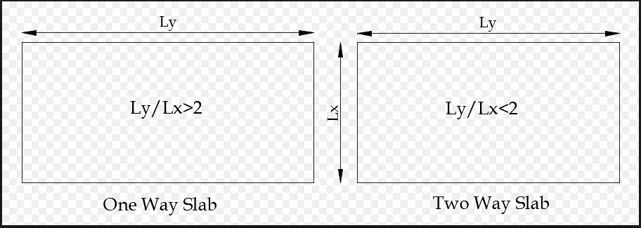 In slabs to decide a one or two-way slab we compare longer to shorter ...
