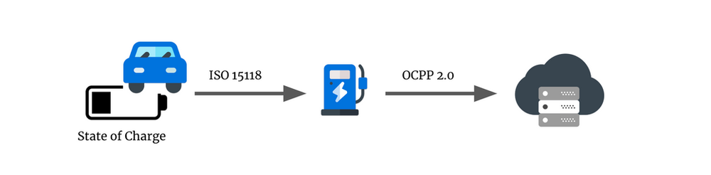 ISO 15118 and OCPP 2.0: The dream team for Smart Charging?