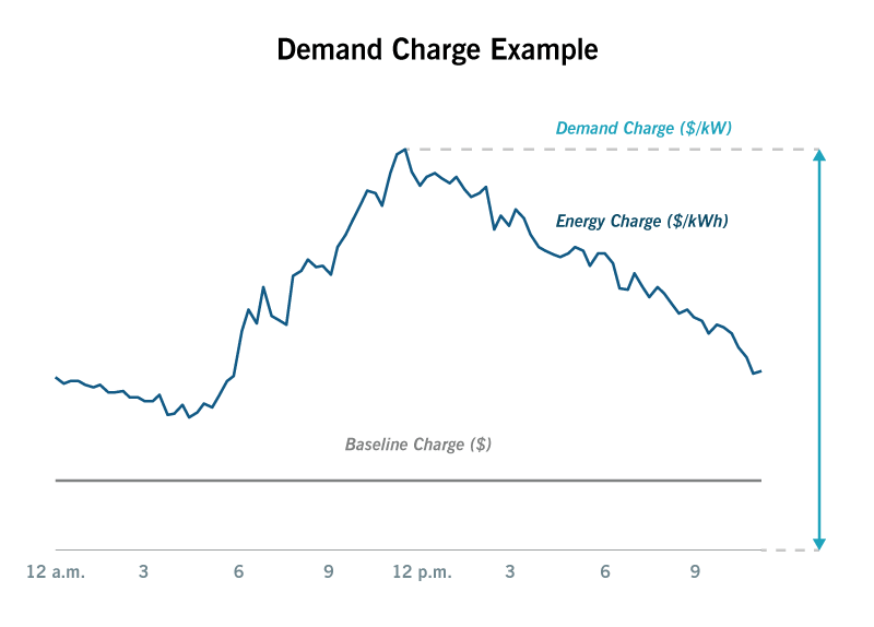 The Ugly Truth of Demand Charges and How to Save Money