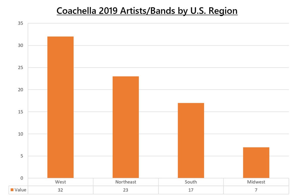 Coachella 2019: Where Are They From?