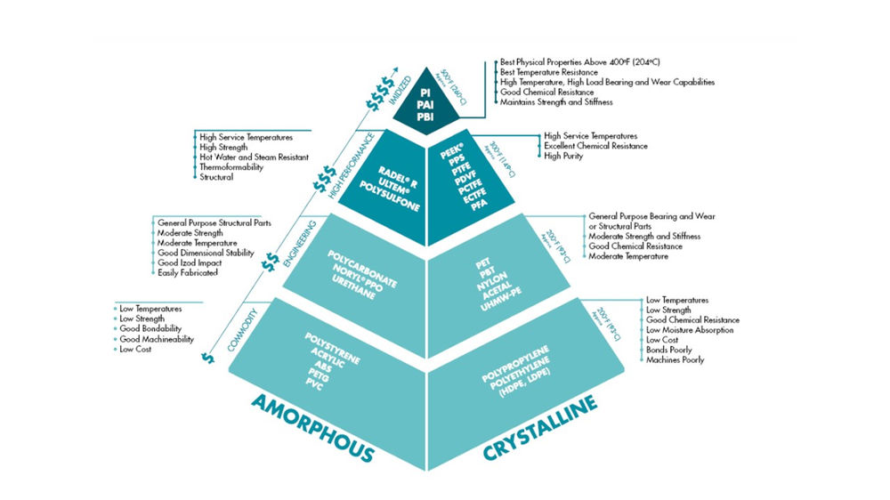 Diving Into Thermoplastics