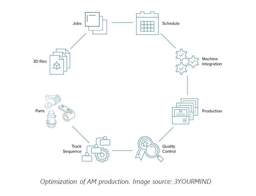 2021 AM Trends - End-to-End Workflow Automation