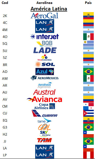 Códigos IATA aerolíneas del mundo I.
