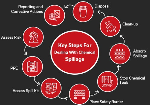 SWMS - Cleaning Chemical and Substance Spills | OutsourceSafetyForms