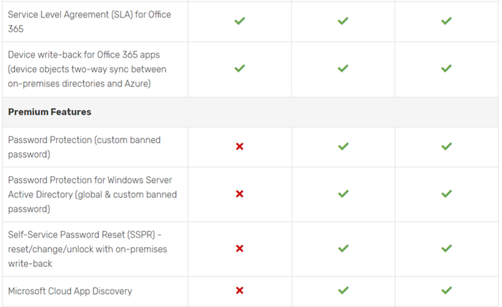 Azure AD: Premium P1 vs P2
