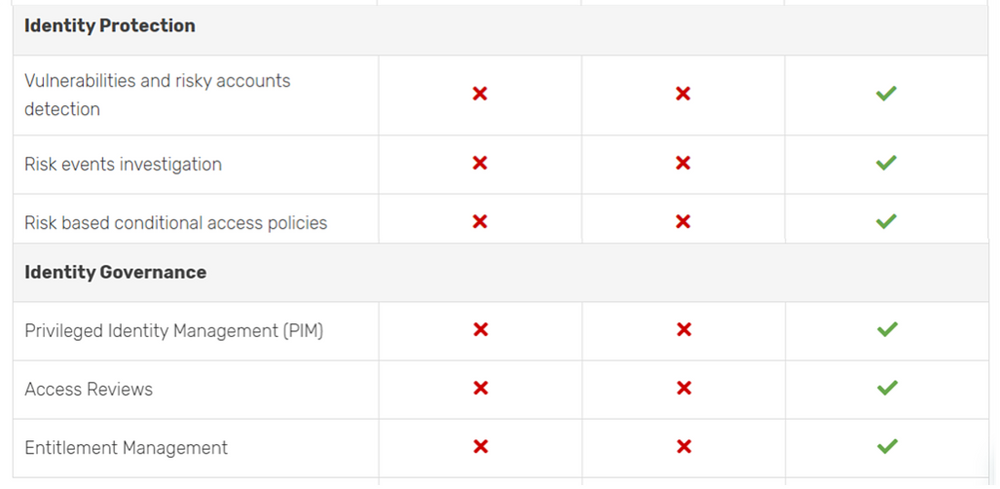 Azure AD: Premium P1 vs P2
