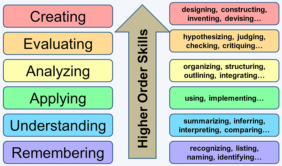 Creating Learning Objectives Using Bloom's Taxonomy