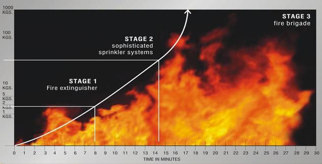 Why Is 'early' Such an Important Word in Firefighting