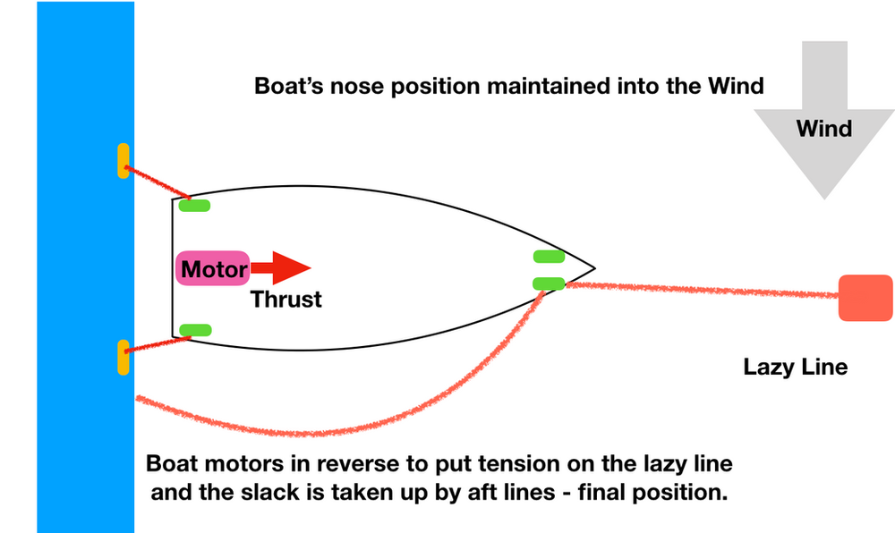 Med-Mooring 101