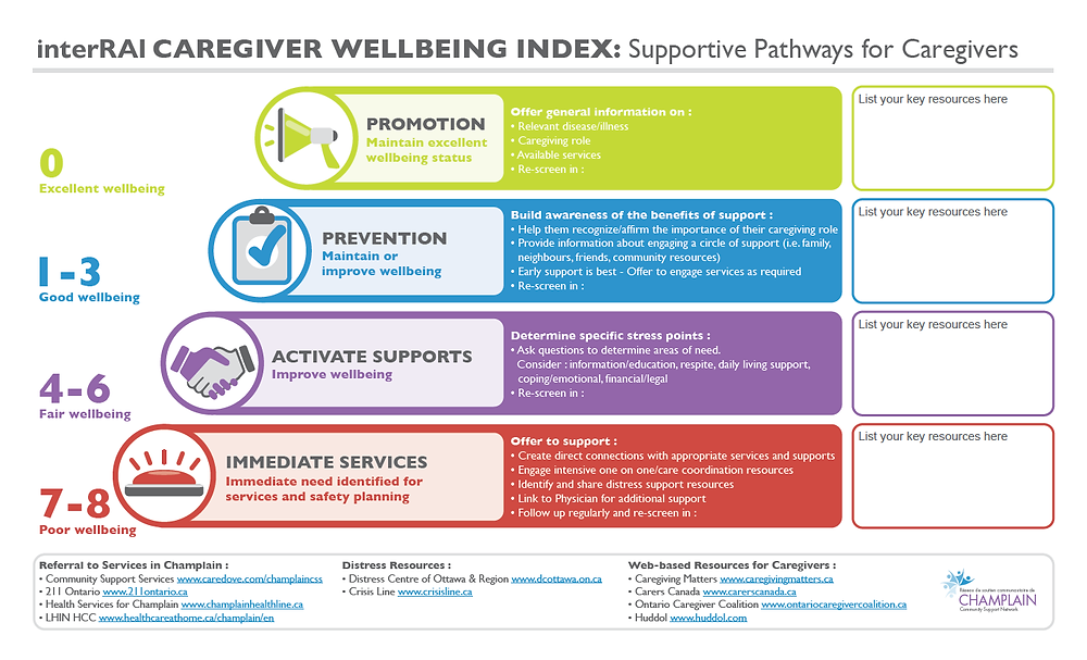 interRAI Caregiver Well-Being Index: Supportive Pathways for Caregivers ...