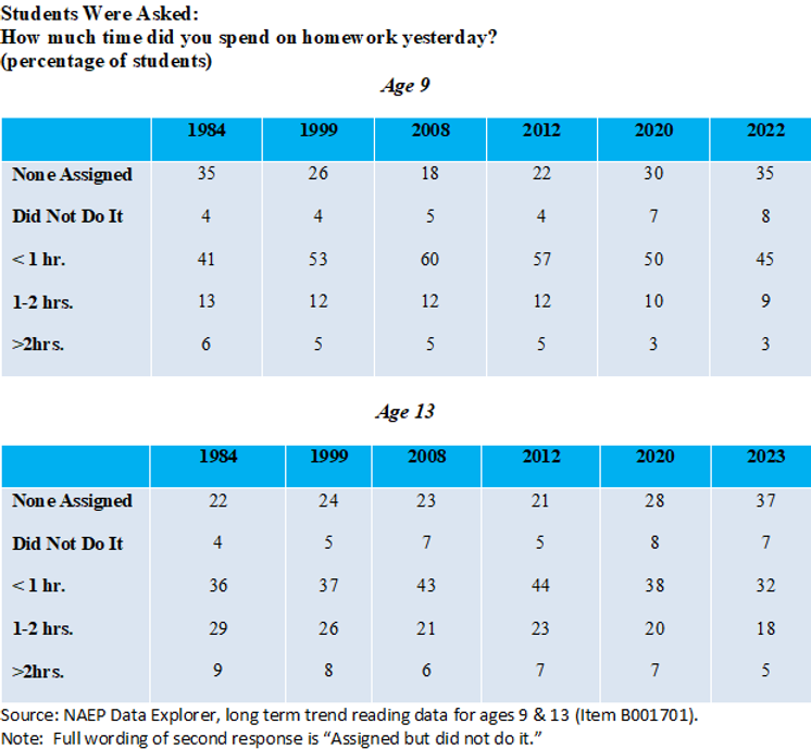 Homework load keeps getting lighter as grades go higher