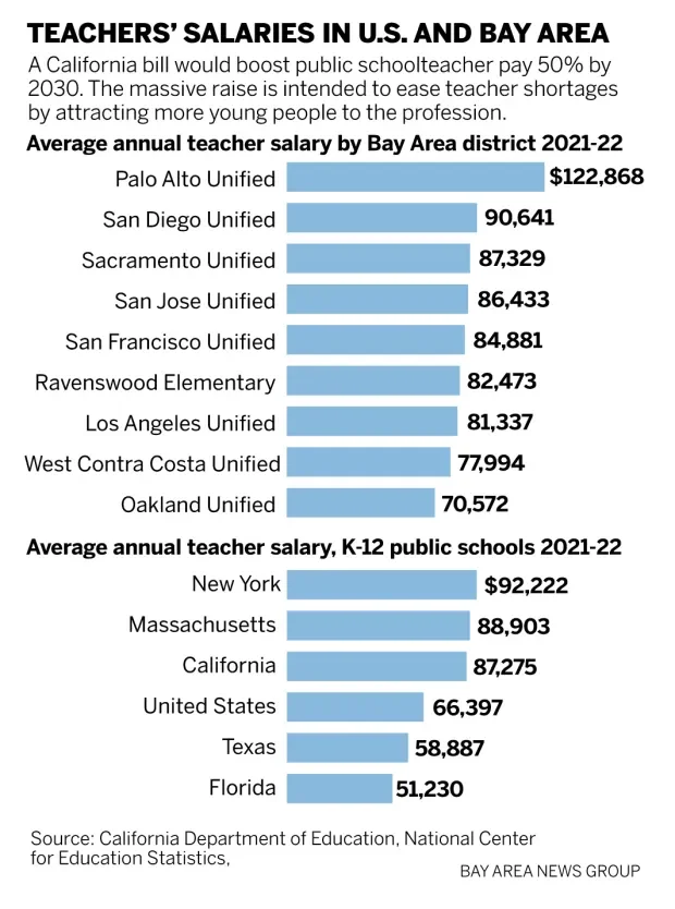California teachers seek 50% pay raise