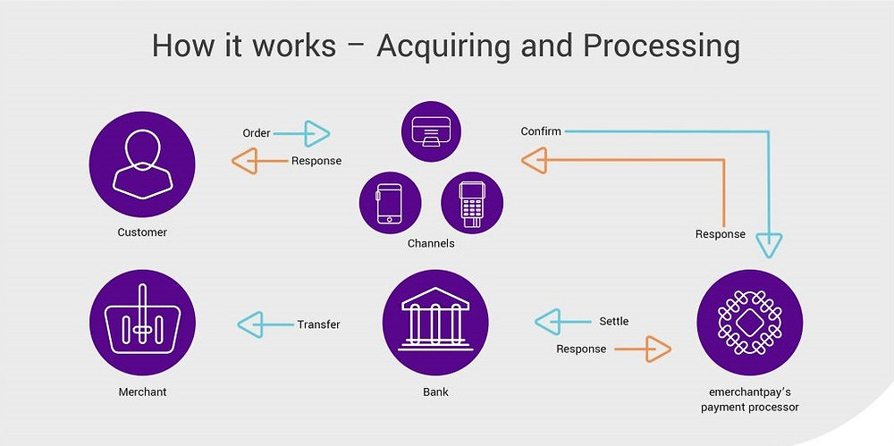 The Future of Payment Processing: Staying Ahead of the Curve