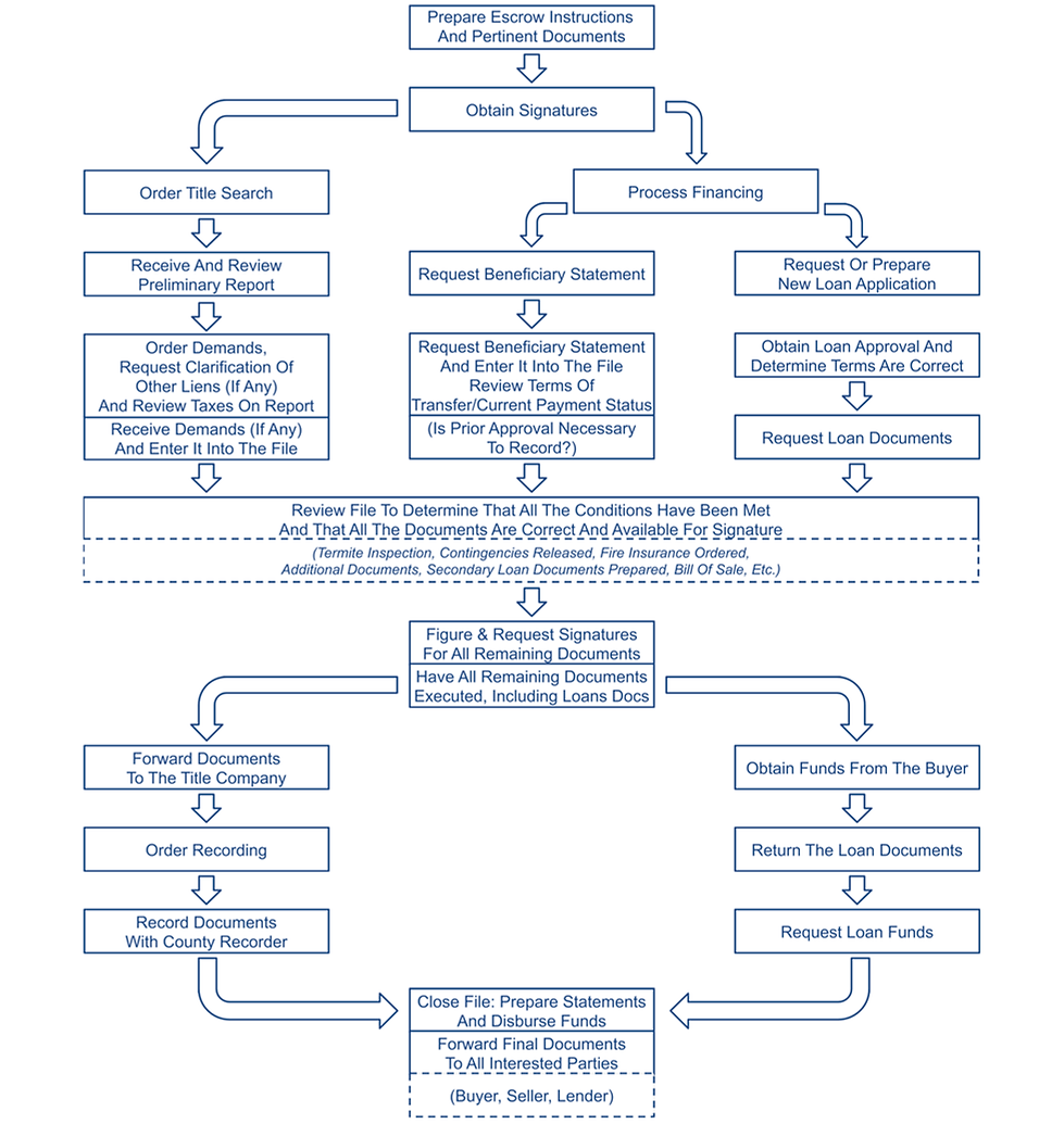 Life of an Escrow | SouthwestEscrow