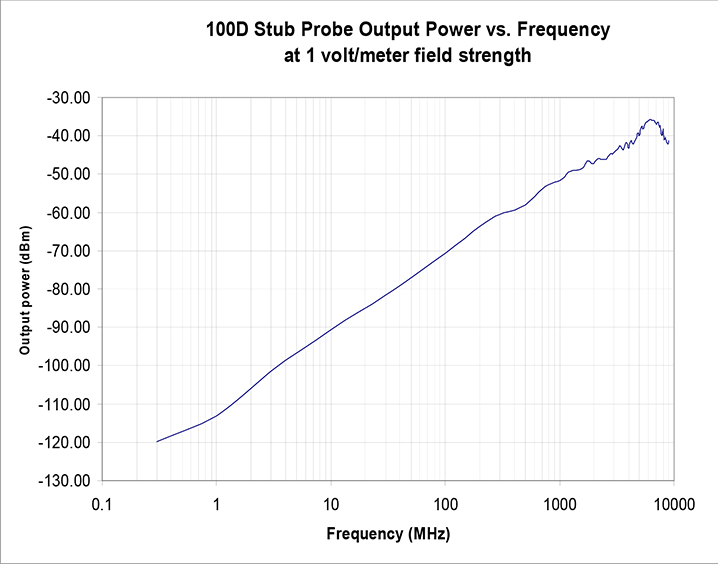 Near Field EMC Probe | Amplifier Bundle | Signal Edge Solutions