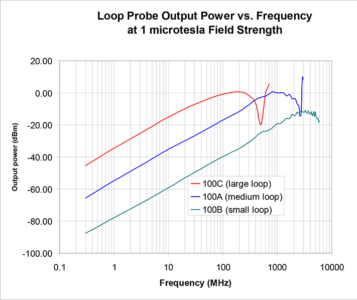 Near Field EMC Probe | Amplifier Bundle | Signal Edge Solutions