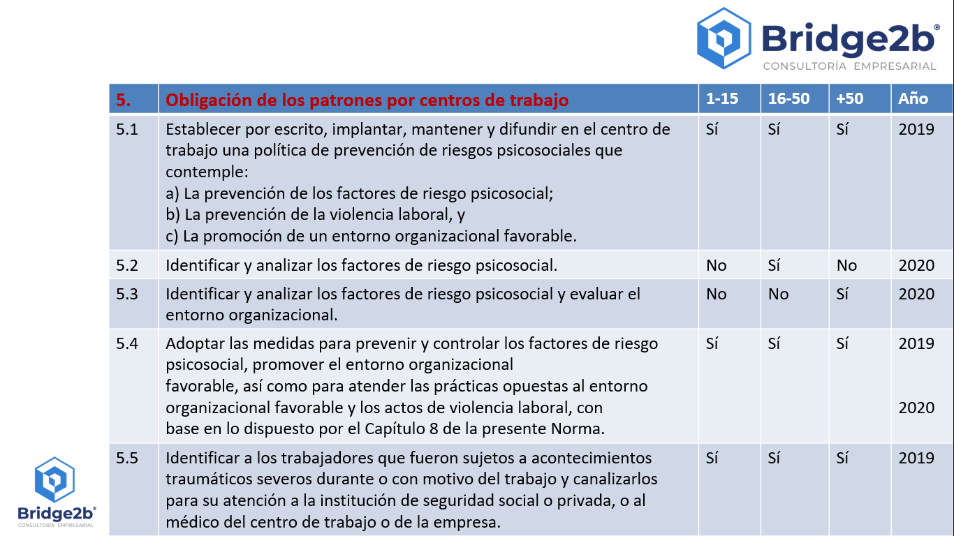 Obligaciones del patrón con la NOM 035 STPS 2018