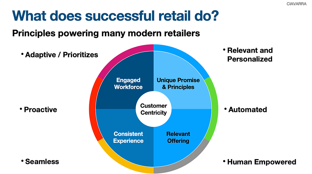 What makes successful retail?