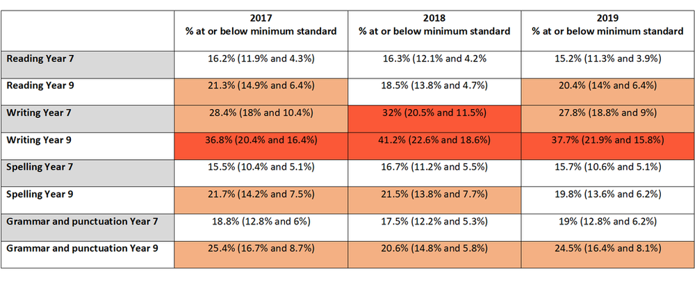 Adolescent literacy in Australia: Part 1