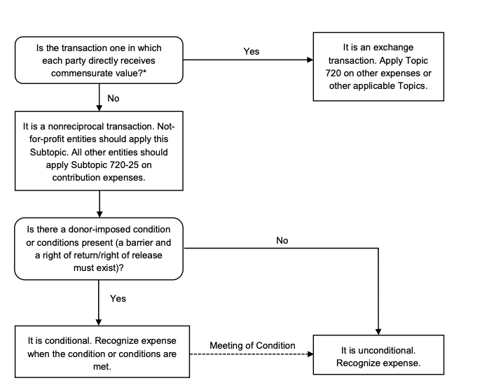 ASU - Grant Revenue Recognition (part 2 of 2)