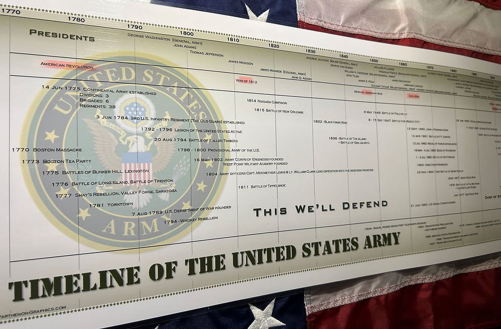 Timeline of the United States Army | ParthenonGraphics