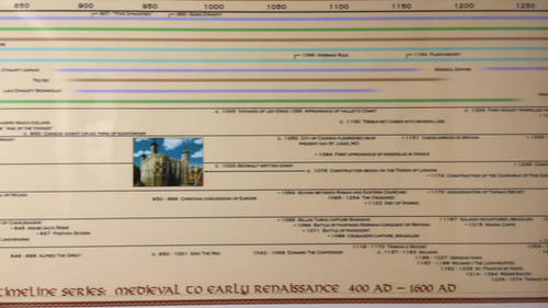 Timeline of Classical Education - Medieval to Early Renaissance ...