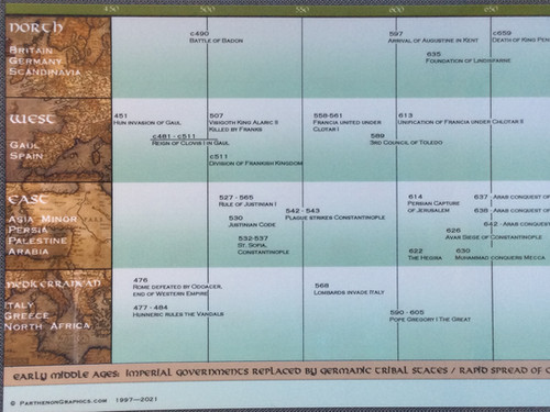 Timeline of Medieval Europe | ParthenonGraphics