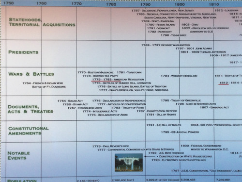 Timeline of U.S. History from 1750 | ParthenonGraphics