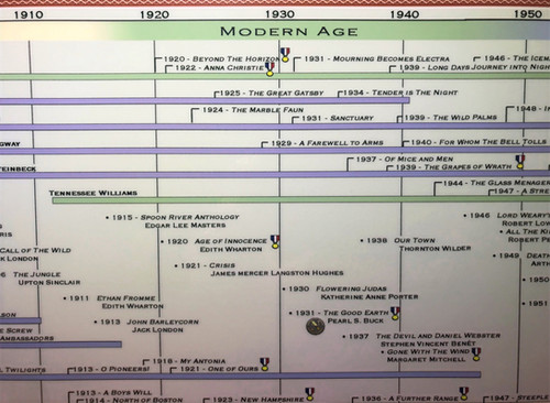 Timeline of American Literature | ParthenonGraphics