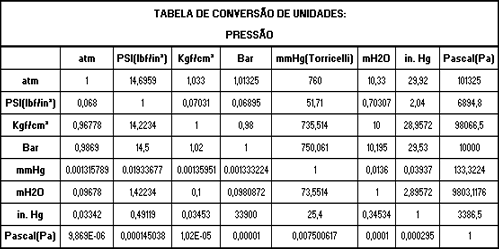 TABELA DE CONVERSÃO DE PRESSÃO